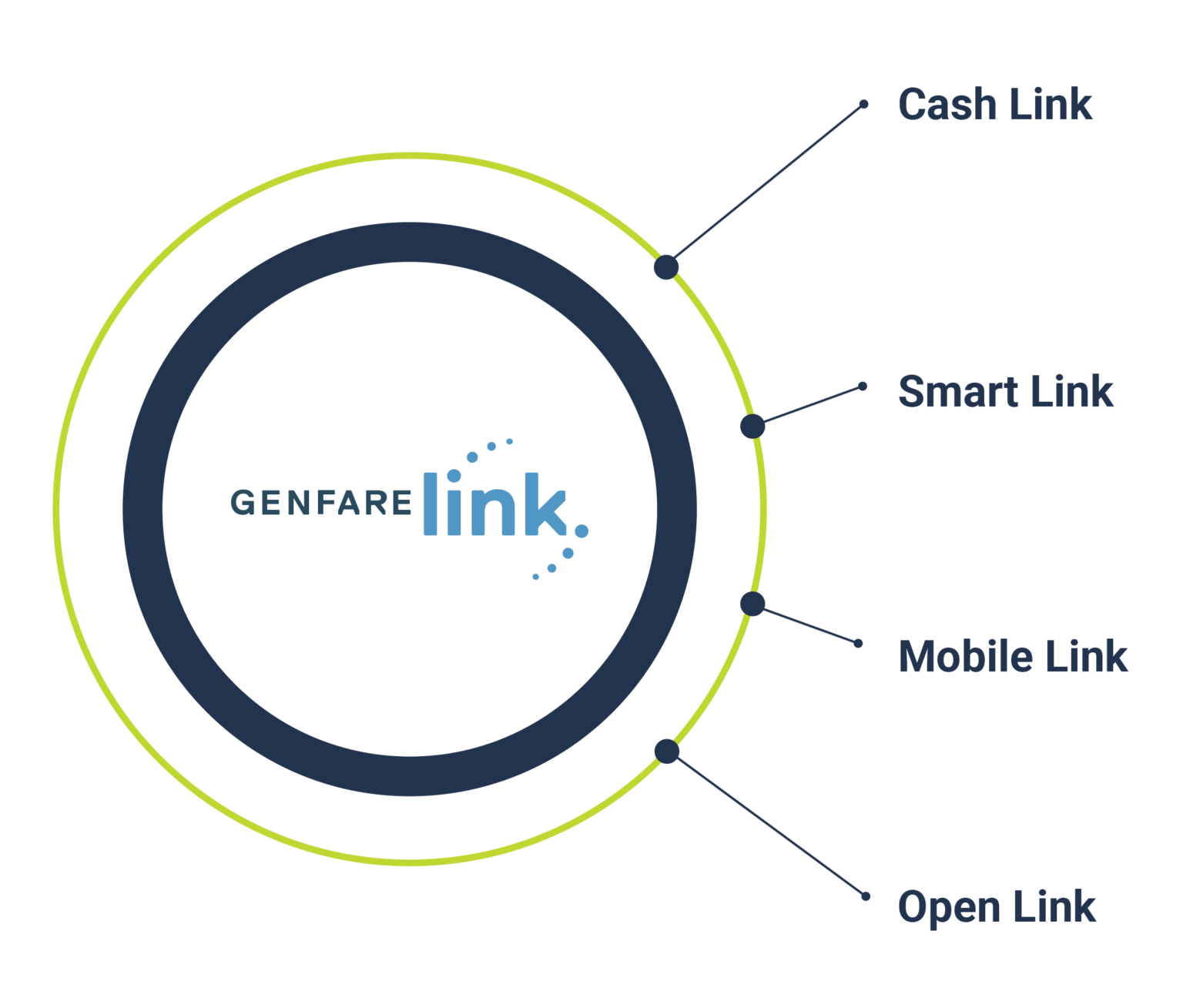 Genfare Link | Cloud-Based Fare Collection System | Genfare