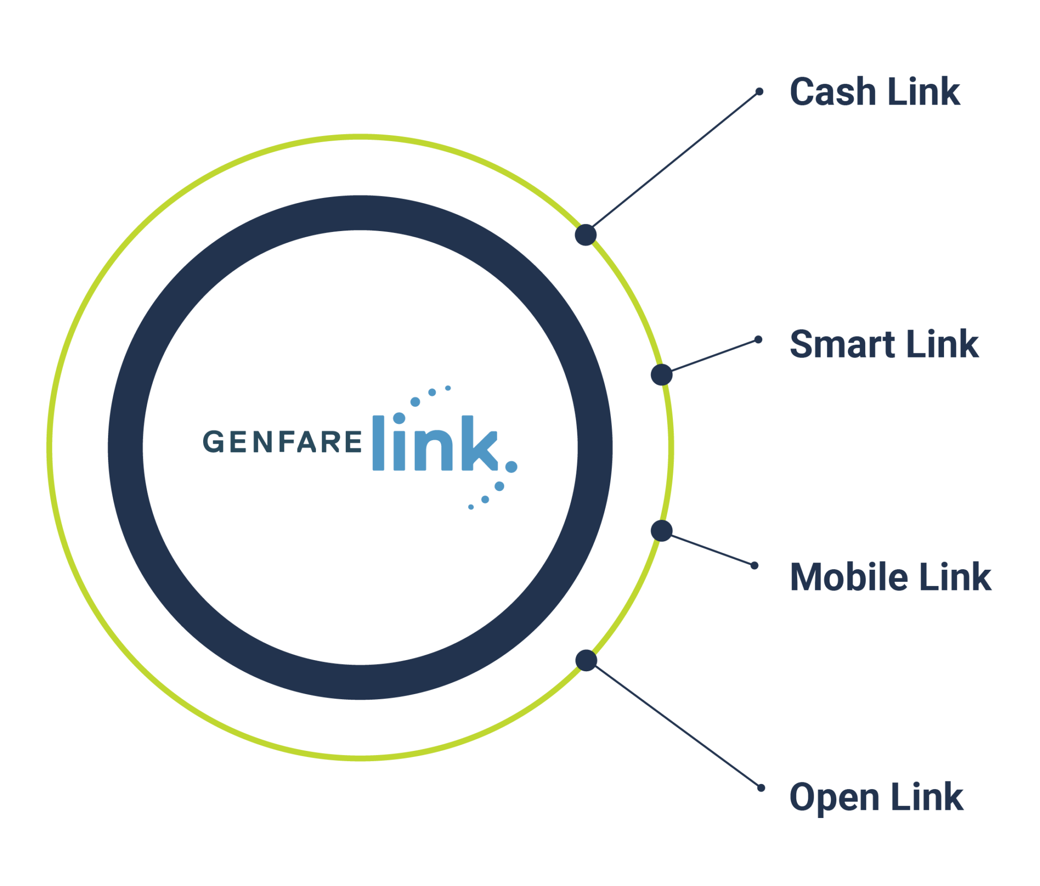 Genfare Link | Cloud-Based Fare Collection System | Genfare