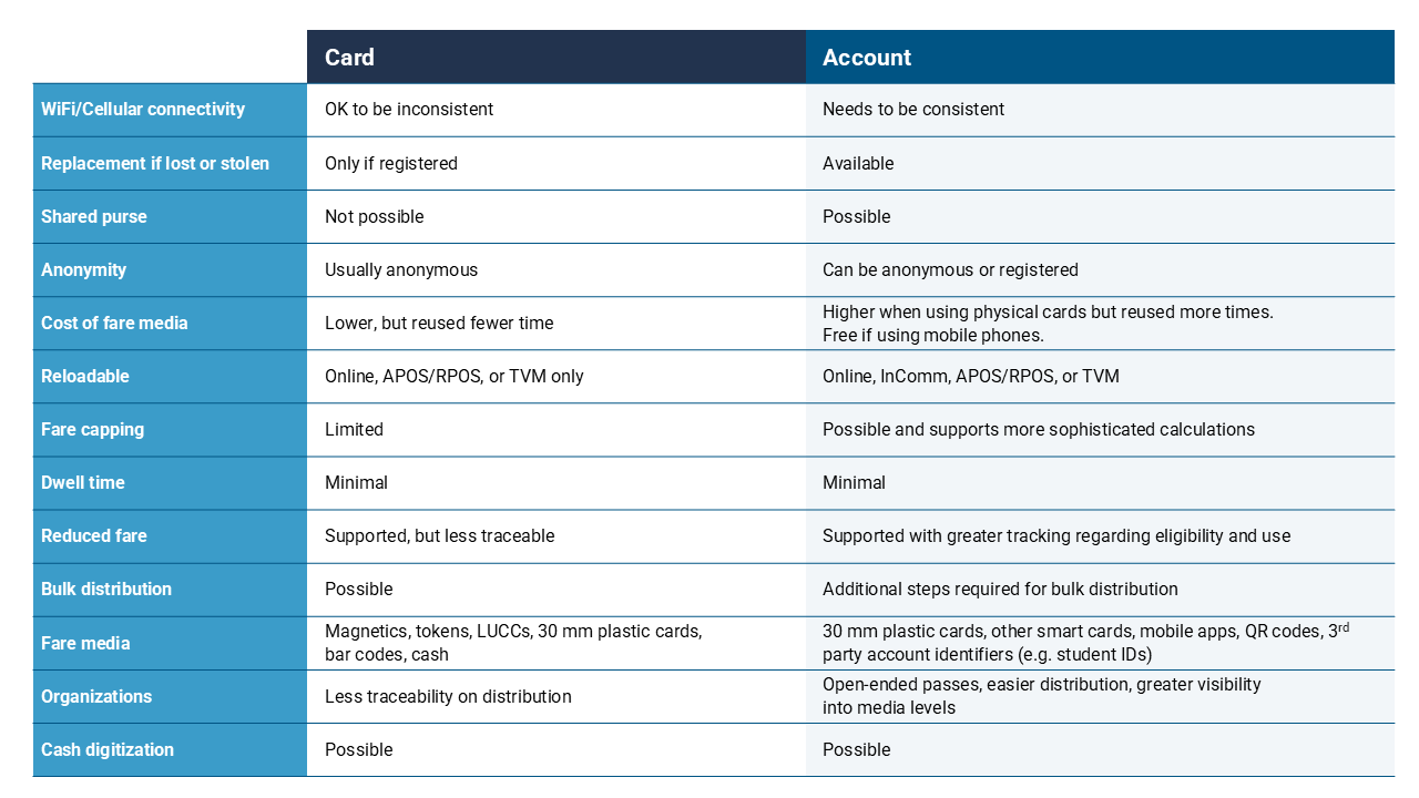 Card- V. Account-based Fare Media | Genfare