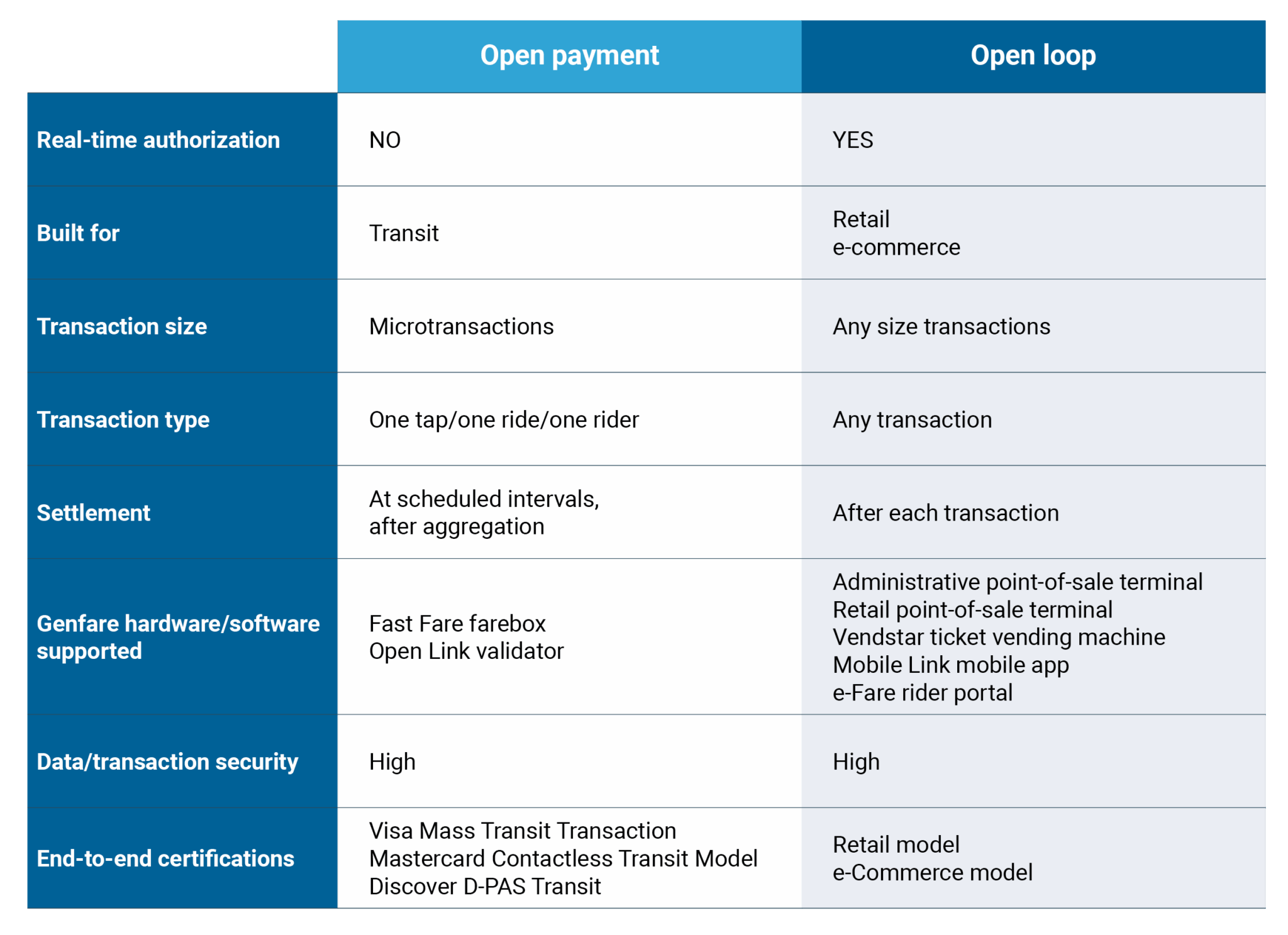 Open Payment Vs. Open Loop: What's The Difference? | Genfare