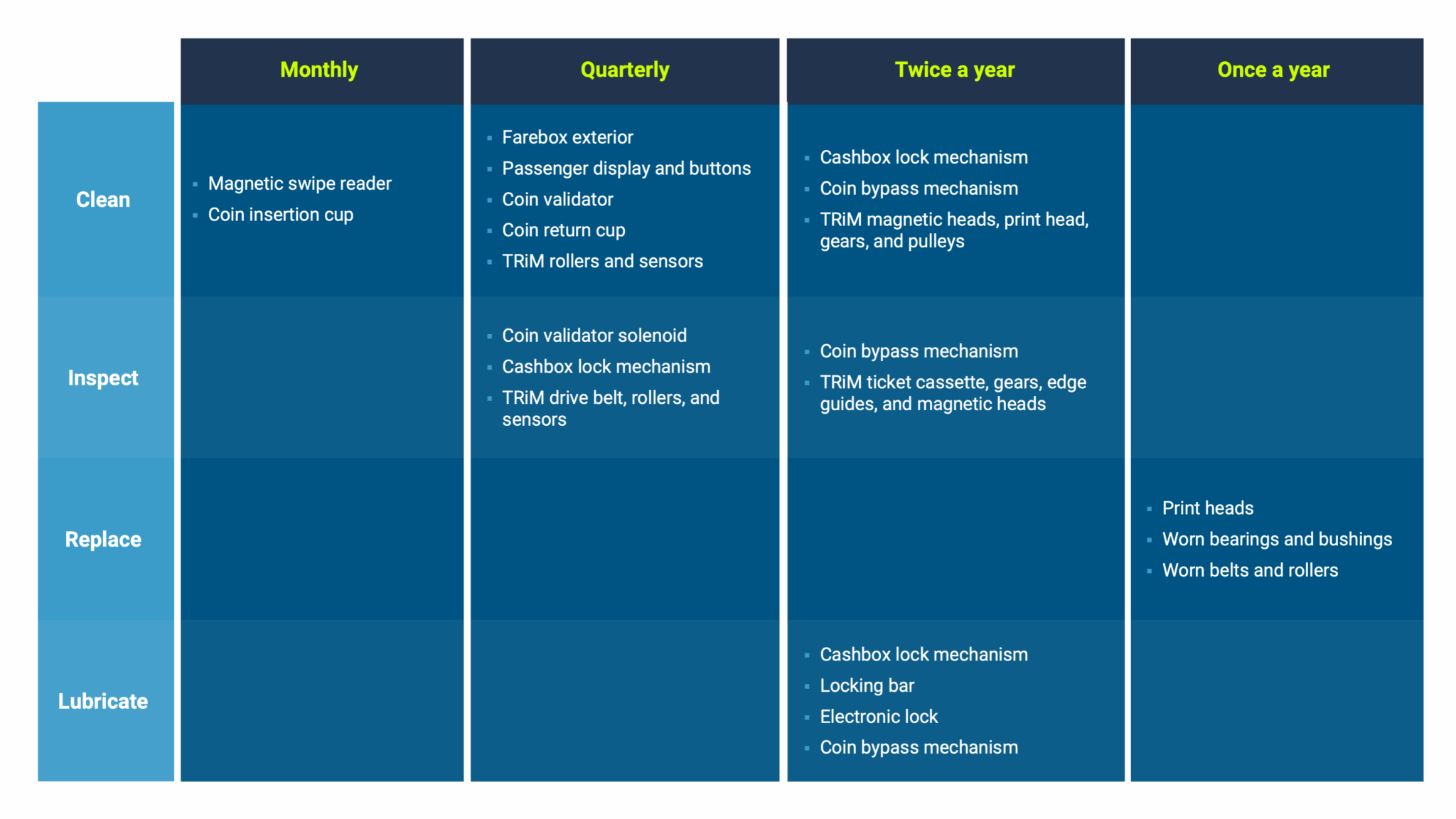 Preventive Maintenance Keeps Fare Collection Equipment In Revenue ...