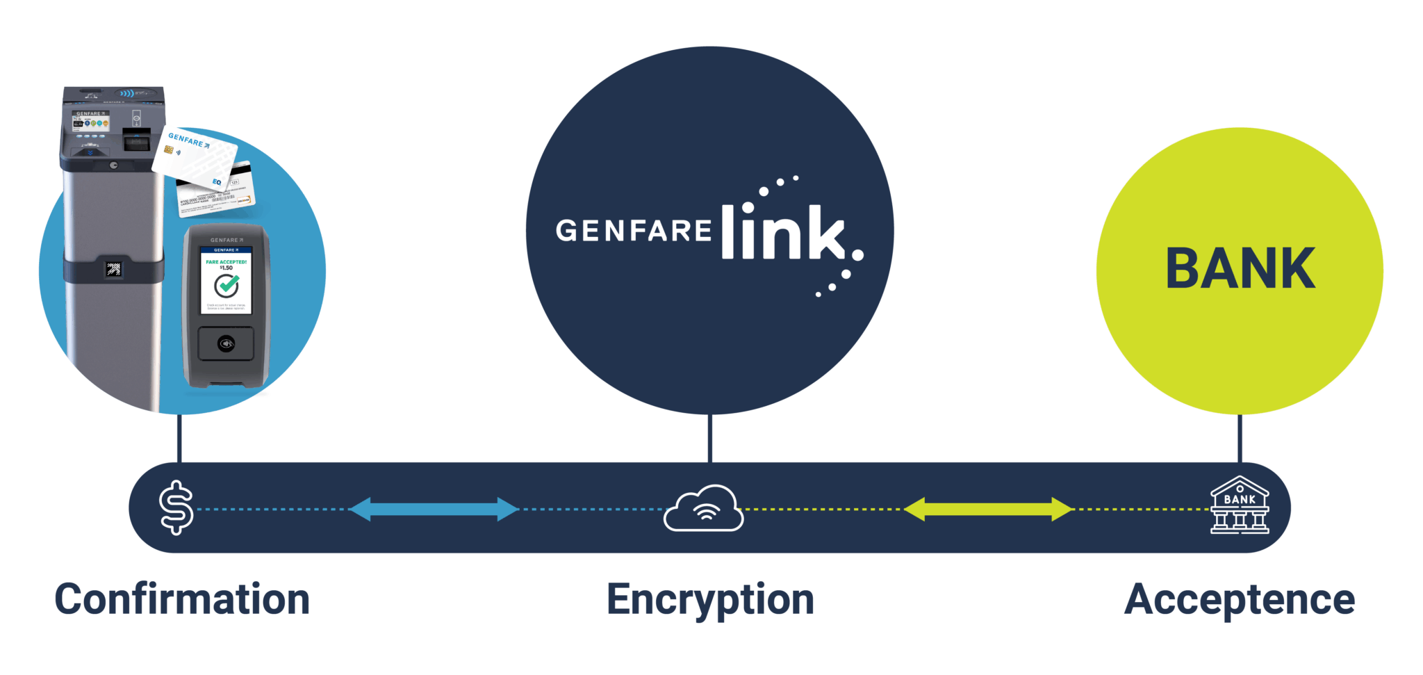 GenPay Payment Processing | Genfare